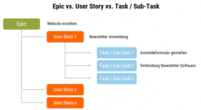 Jira Epic, Story, Task – was sind die Unterschiede?