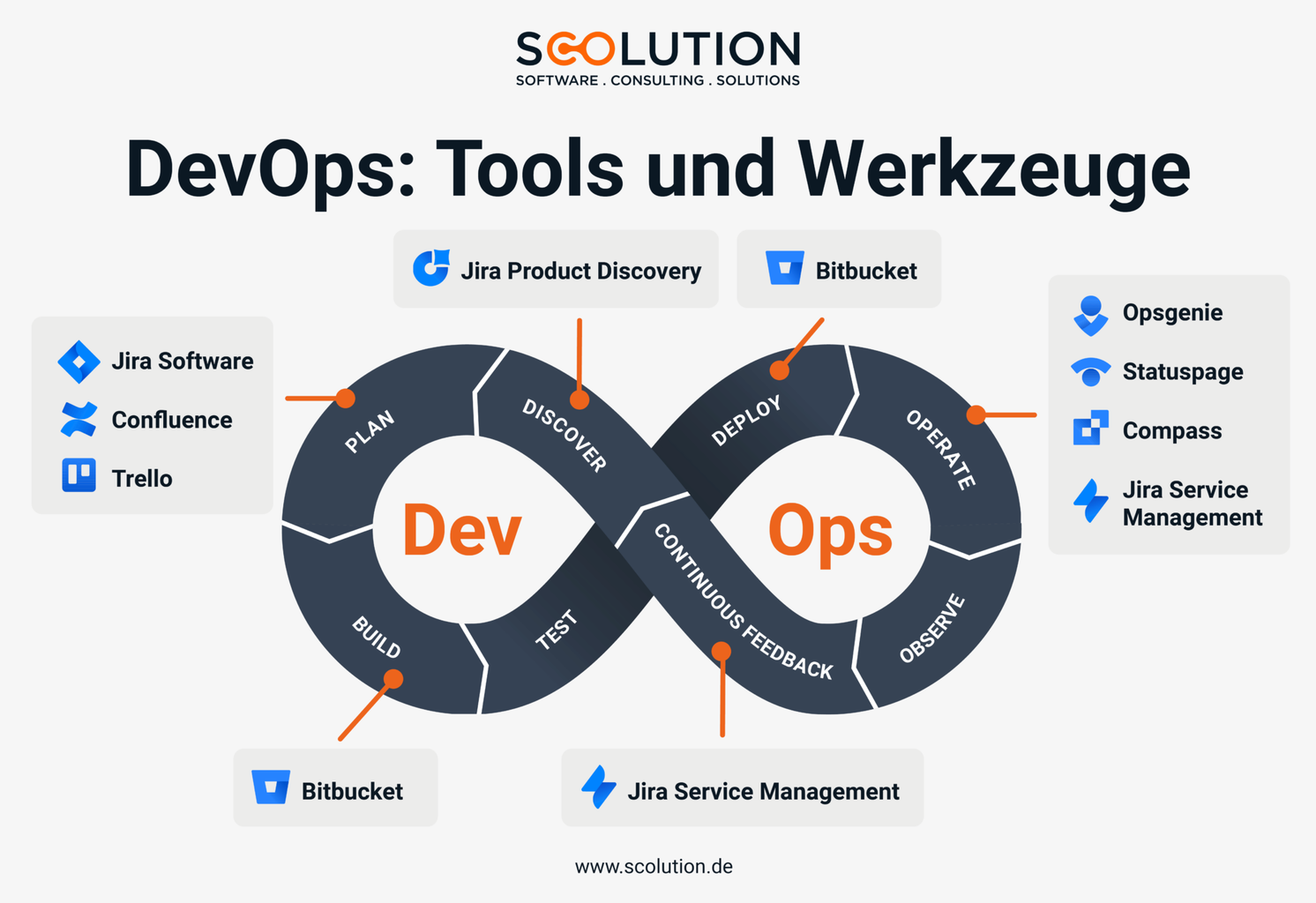 DevOps einfach erklärt | Scolution