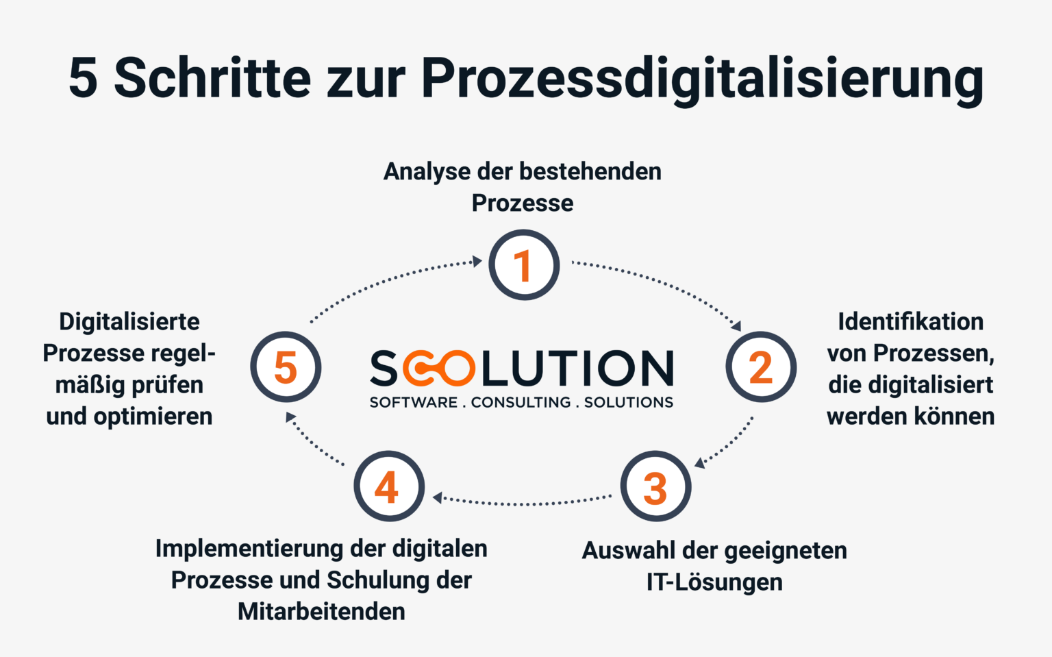 Prozessdigitalisierung: Das müssen Sie wissen