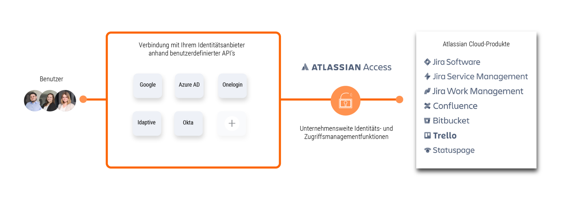 Atlassian Access | Alle Authentifizierungen im Blick